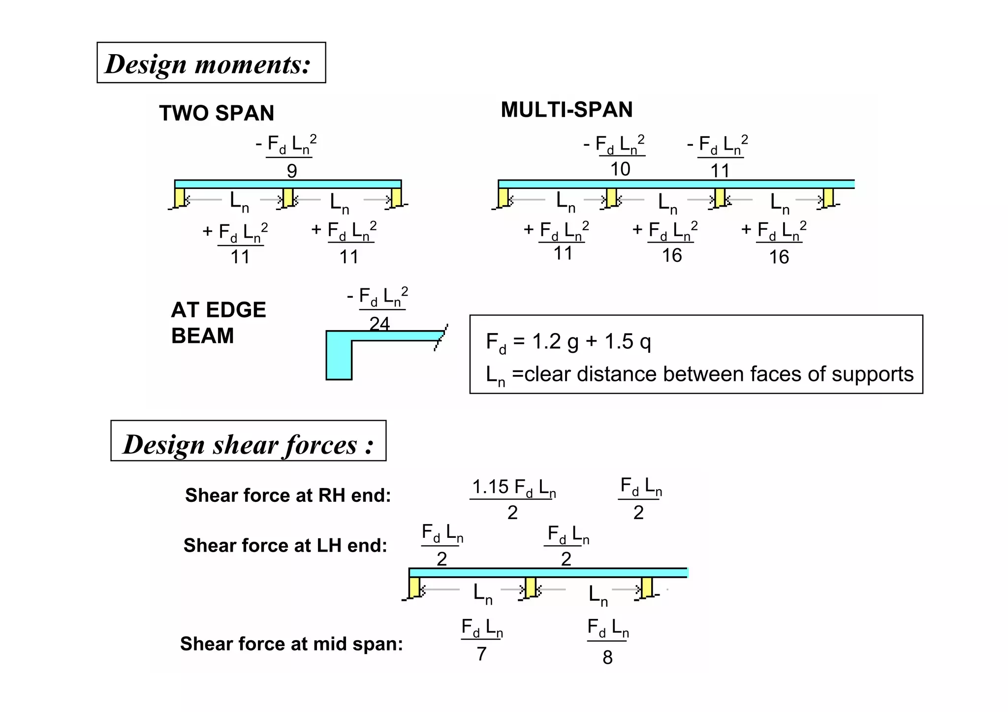 Beam and slab design | PDF