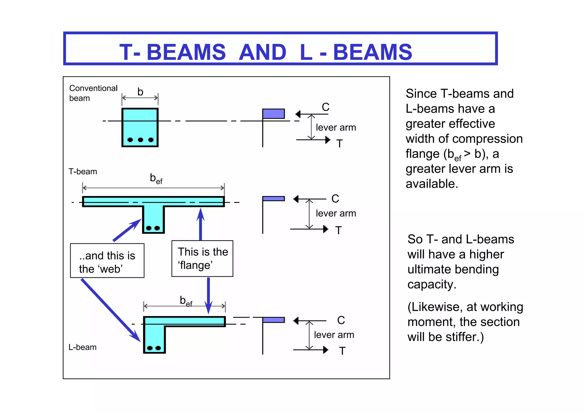 Beam and slab design | PDF