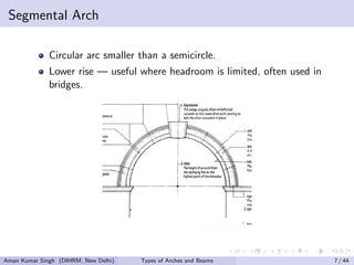 Types of Arches and Beams Dr Aman Kumar Singh | PDF