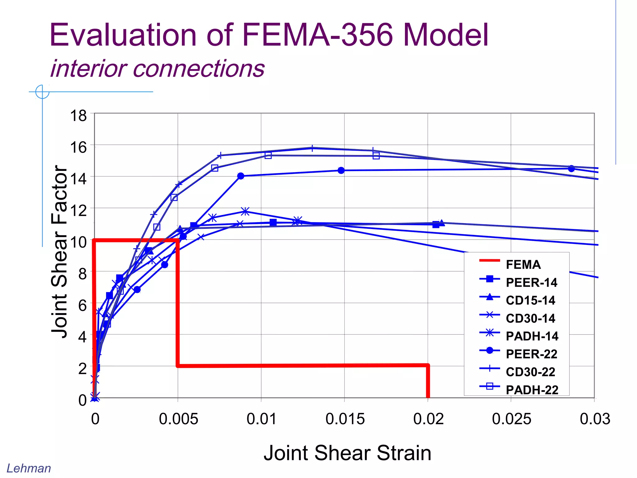 Beam column connections | PPT