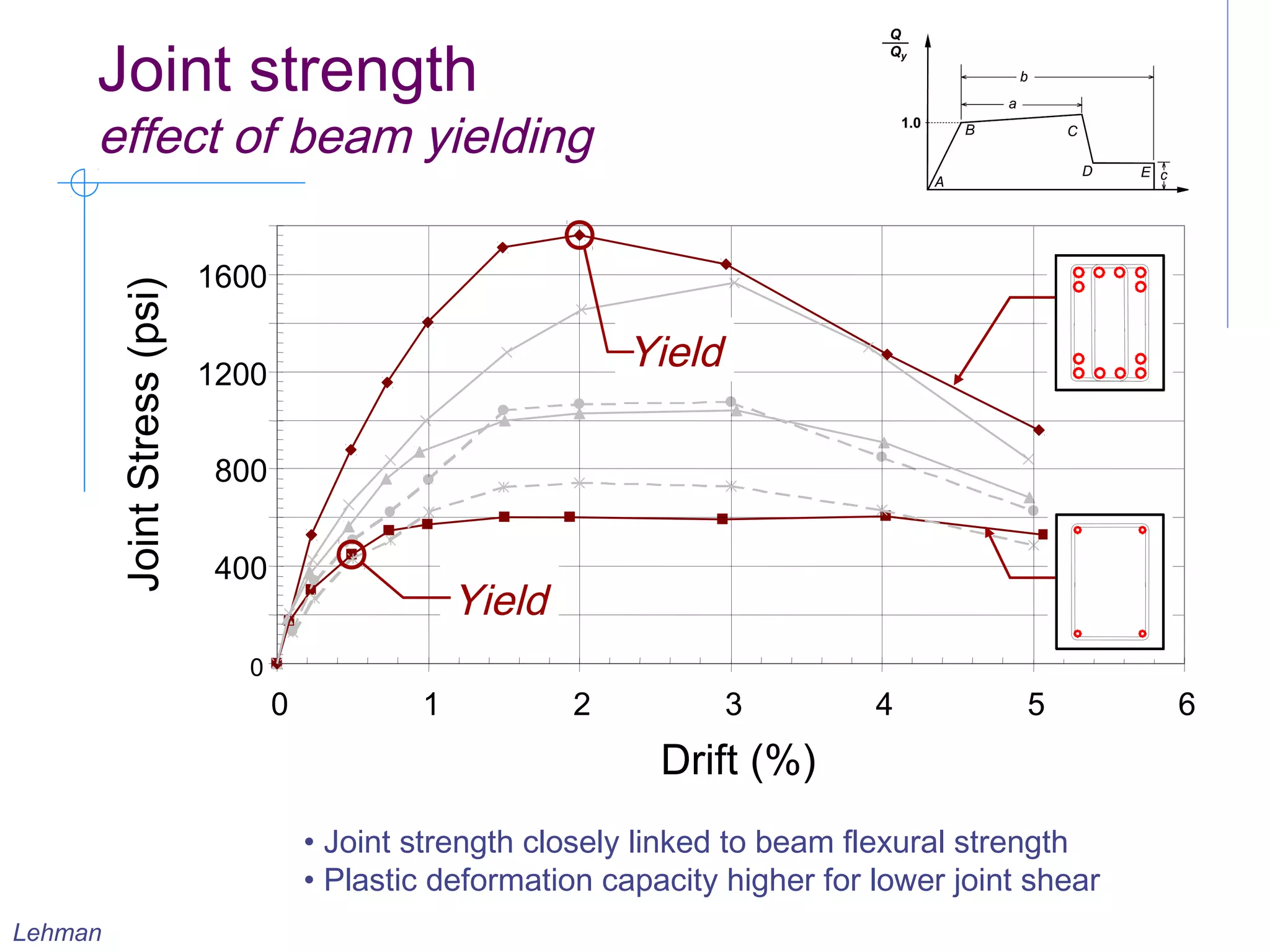 Beam column connections | PPT
