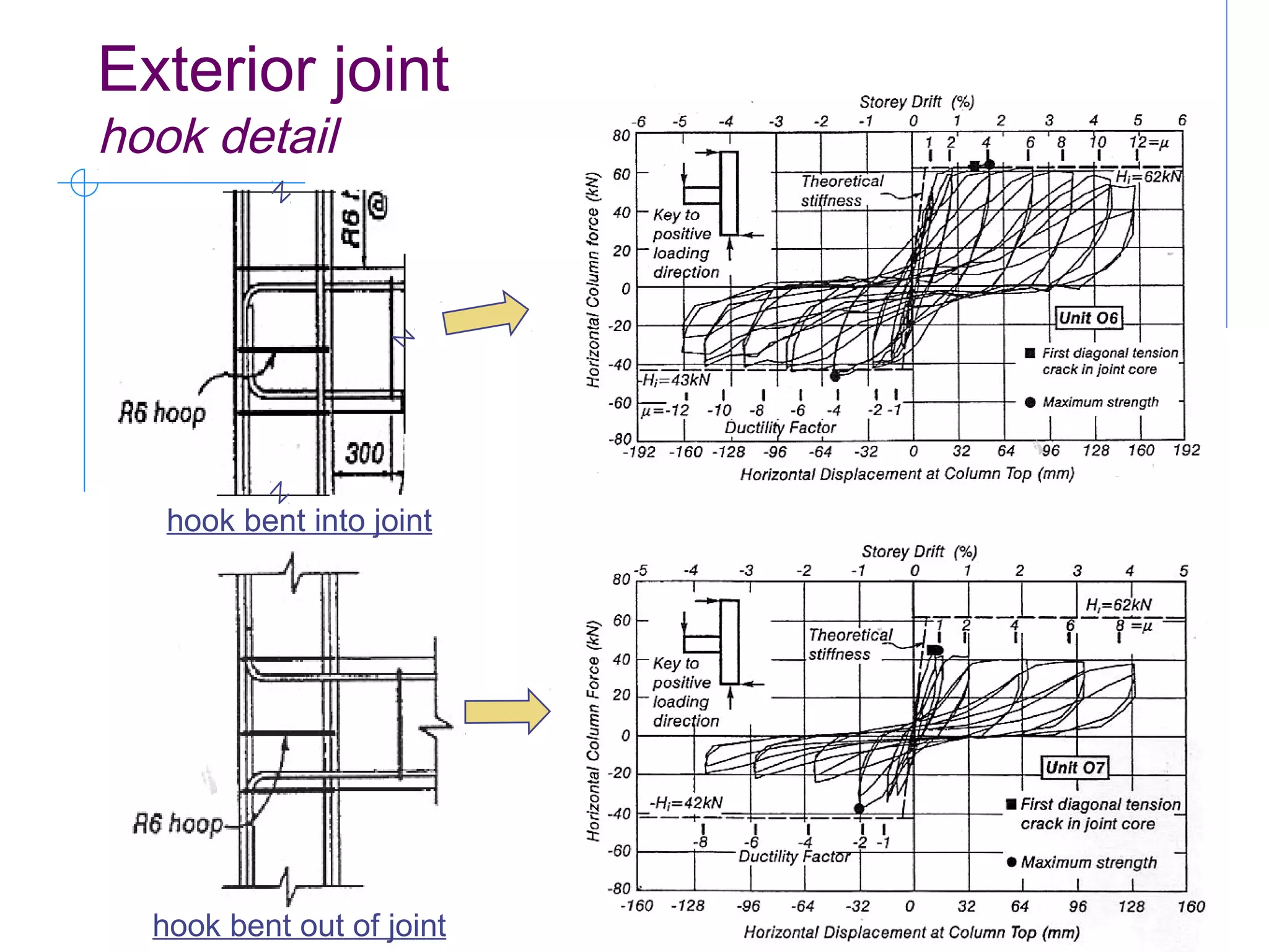 Beam column connections | PPT