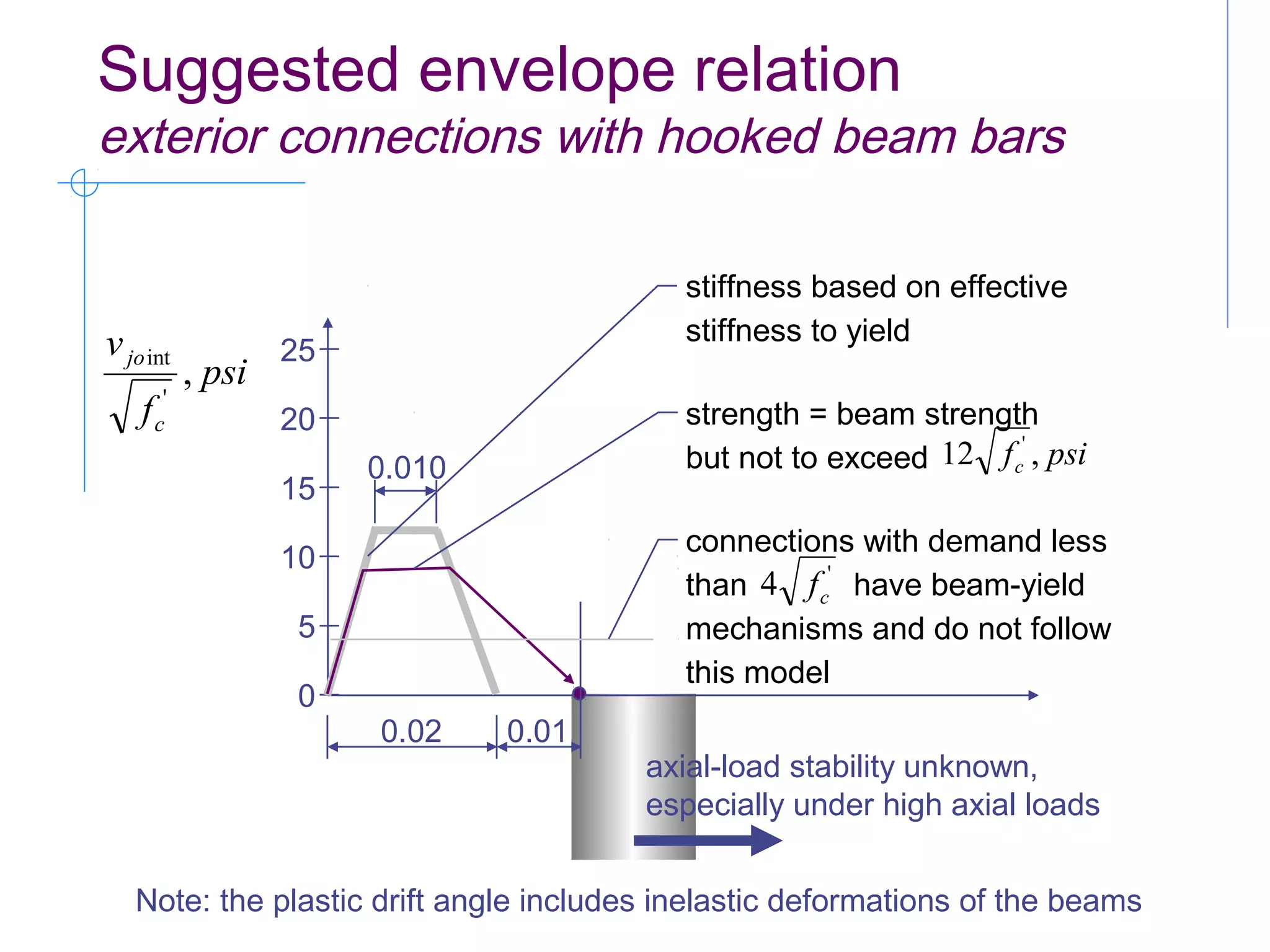 Beam column connections | PPT
