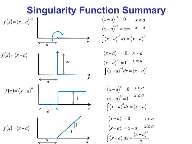 Beam Deflections Using Singularity Functions Pdf Physics Science