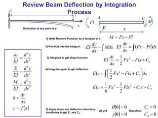 Beam deflections using singularity functions | PDF