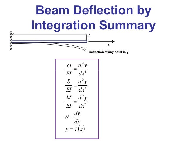 Beam Deflections Using Singularity Functions