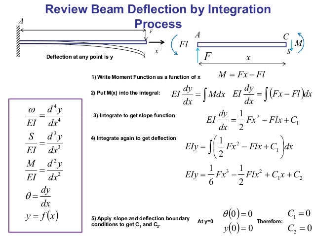 Beam deflections using singularity functions Beam deflections using singularity functions