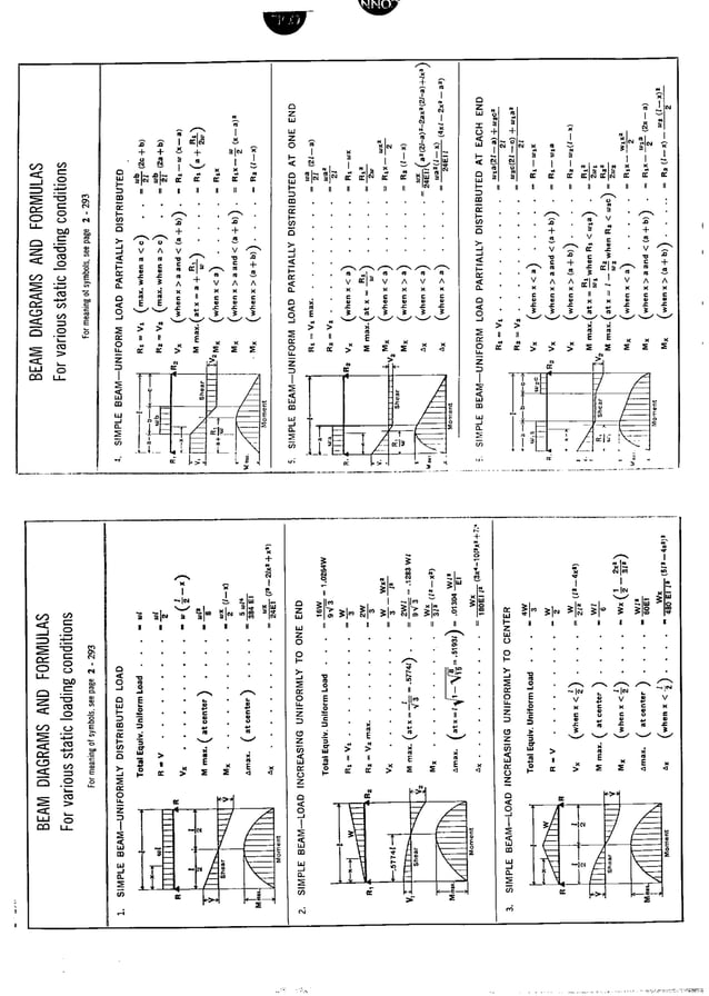 Beam diagrams and formulas | PDF