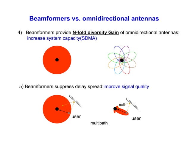 Beamforming antennas (1) | PPT