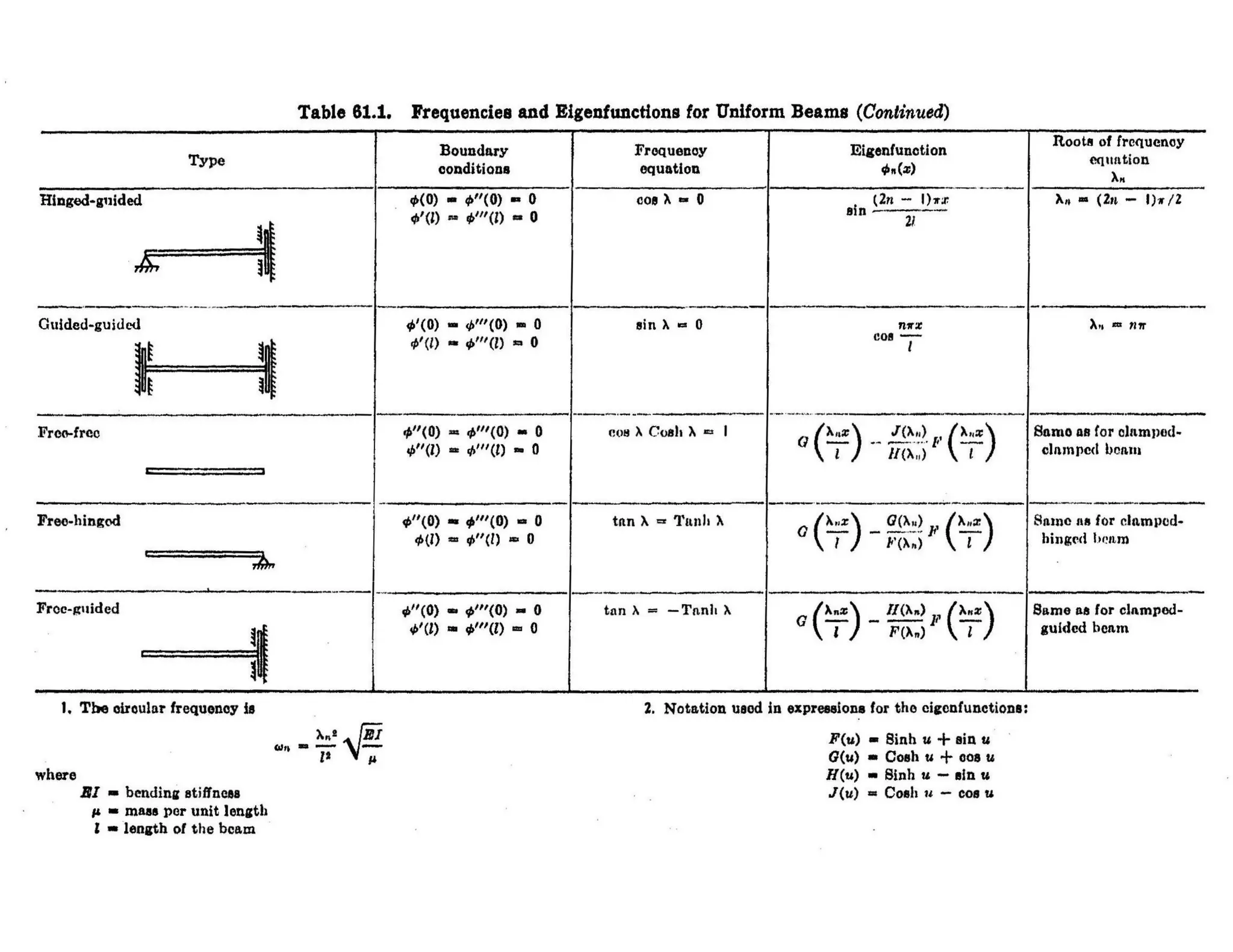 Beam formulas | PDF