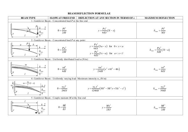 Beam formulas