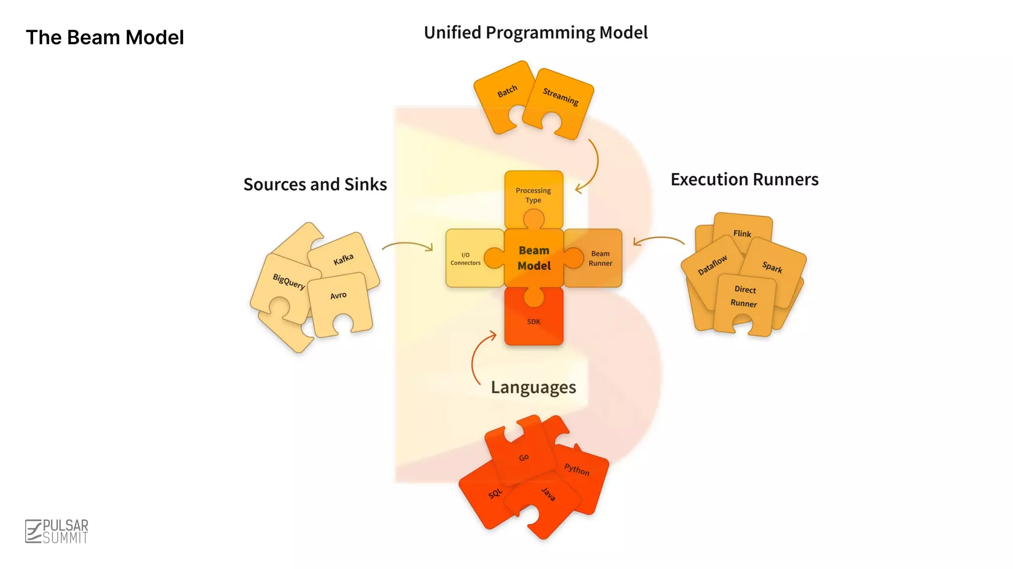 Beam + Pulsar: Powerful Stream Processing at Scale - Pulsar Summit SF 2022 | PPT