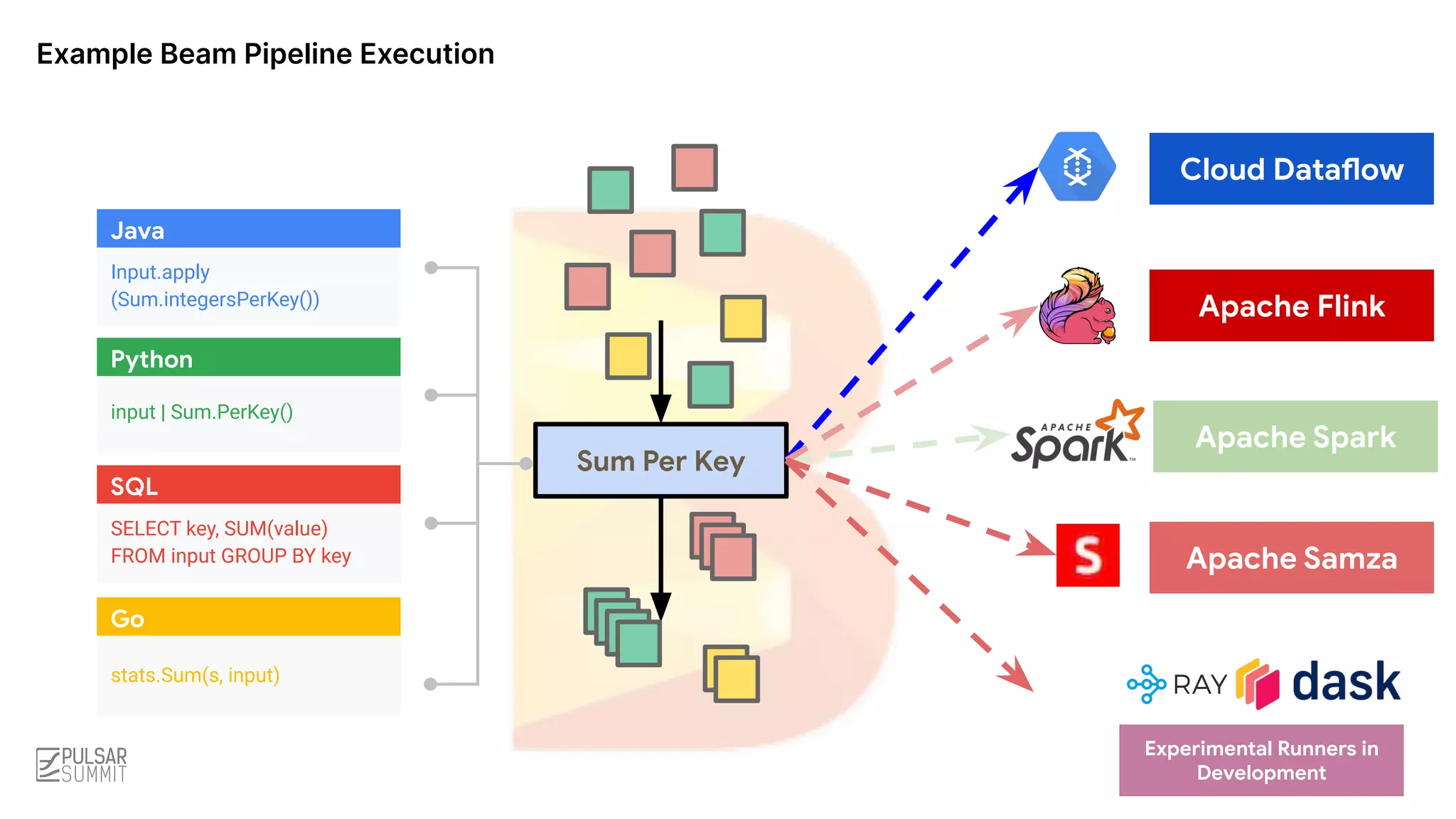Beam + Pulsar: Powerful Stream Processing at Scale - Pulsar Summit SF 2022 | PPT