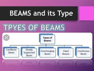 Beams and Its Types | PPTX