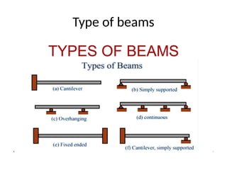 beams material Strength department of dairy engineering.pptx