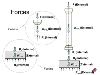 Beams and columns | PPT