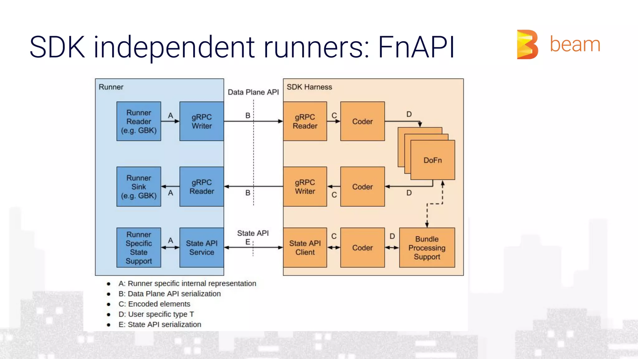 How a BEAM runner executes a pipeline. Apache BEAM Summit London 2018 | PDF
