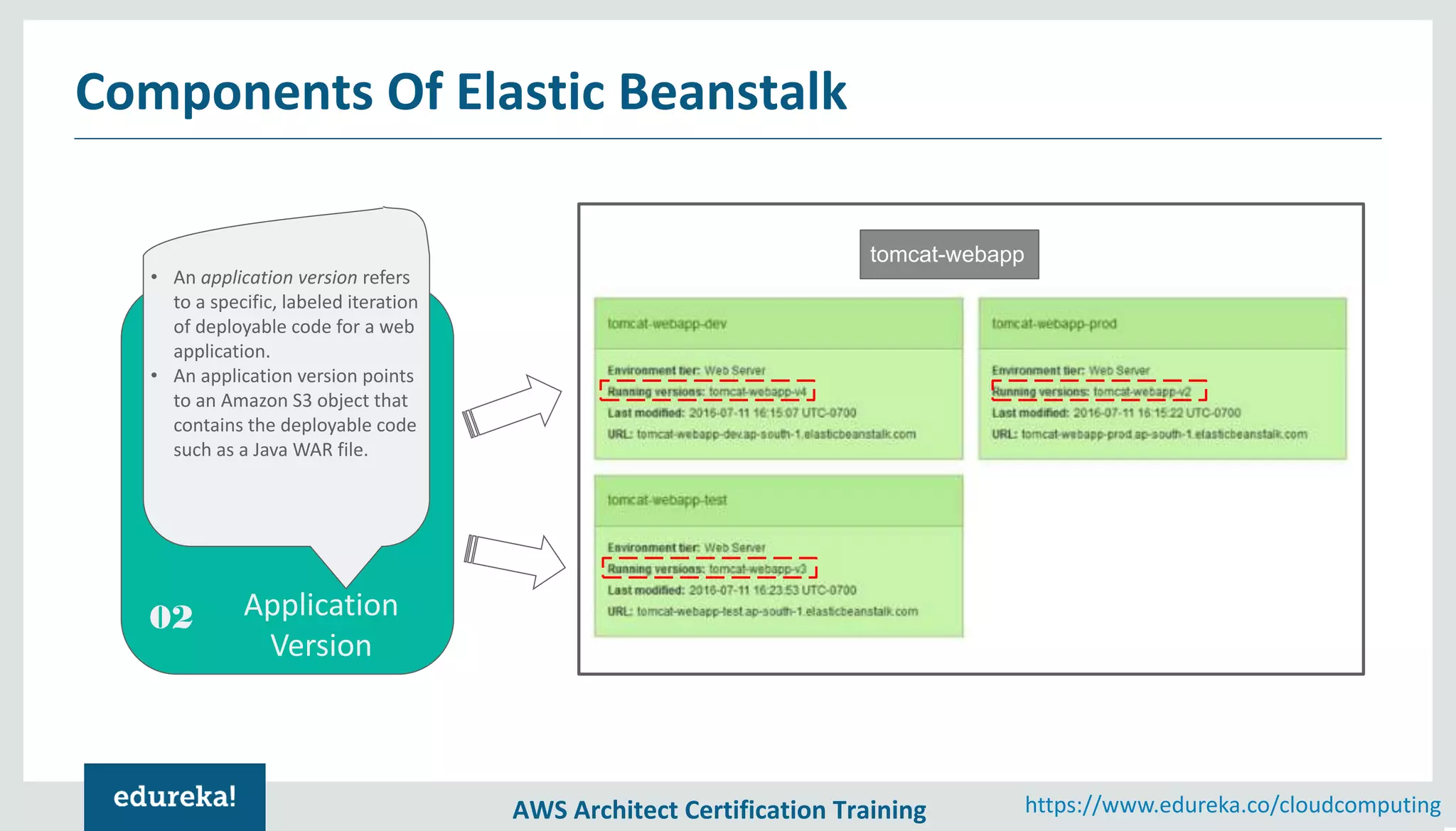 Aws Elastic Beanstalk Tutorial Aws Certification Aws Tutorial 2394
