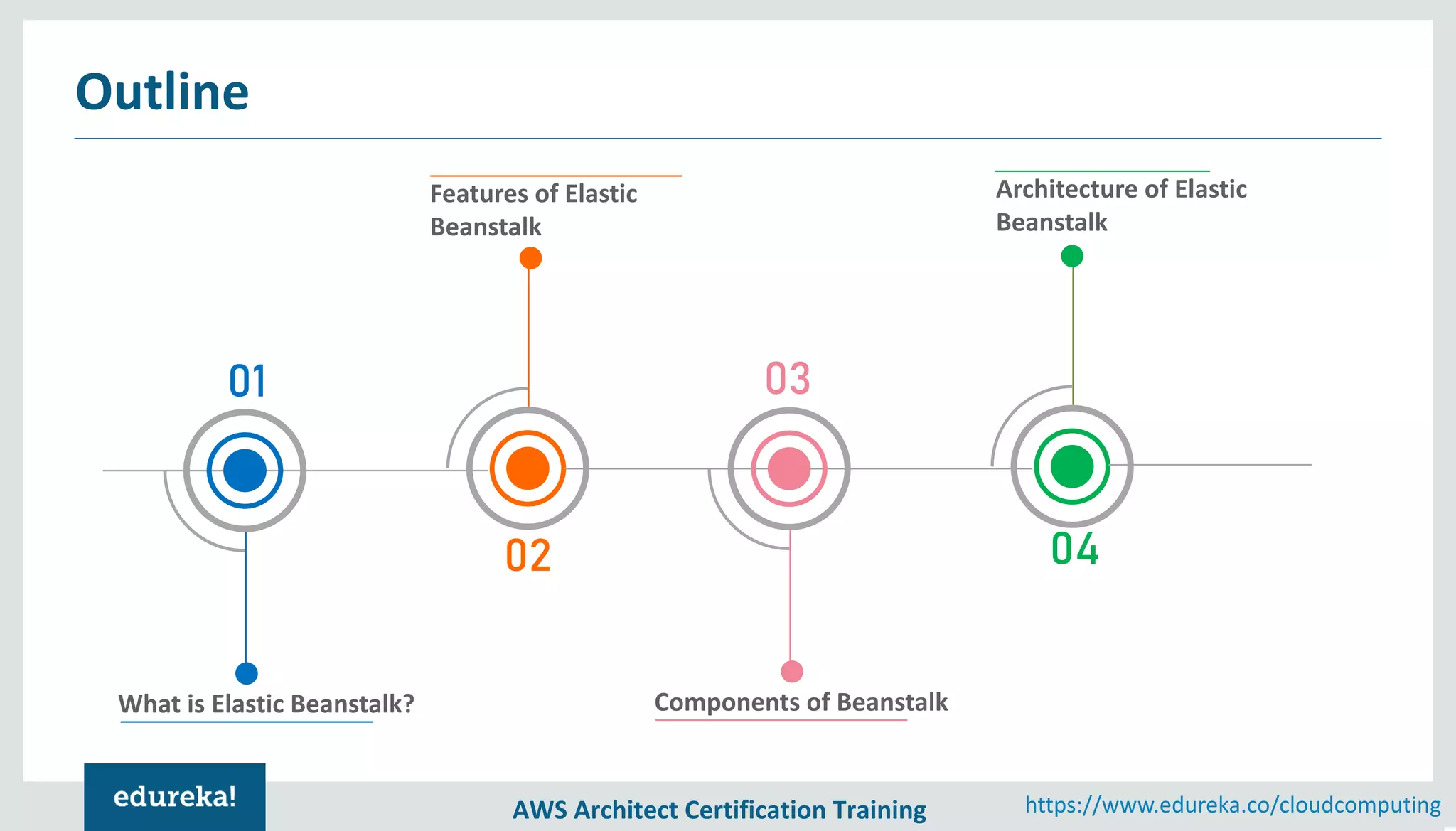 Aws Elastic Beanstalk Tutorial Aws Certification Aws Tutorial