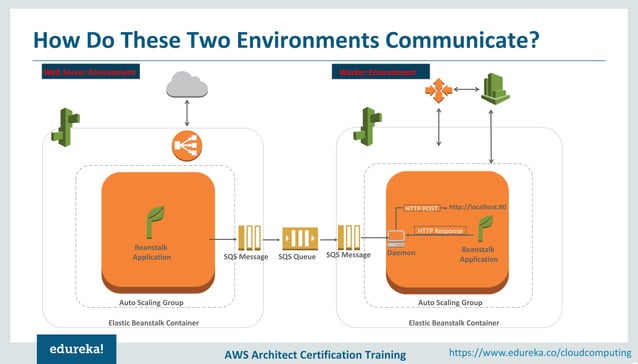Aws Elastic Beanstalk Tutorial Aws Certification Aws Tutorial