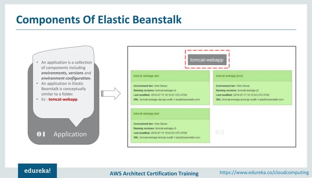 Aws Elastic Beanstalk Tutorial Aws Certification Aws Tutorial Edureka
