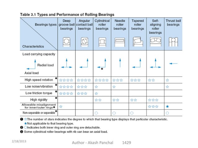 Bearing | PPTX | Physics | Science