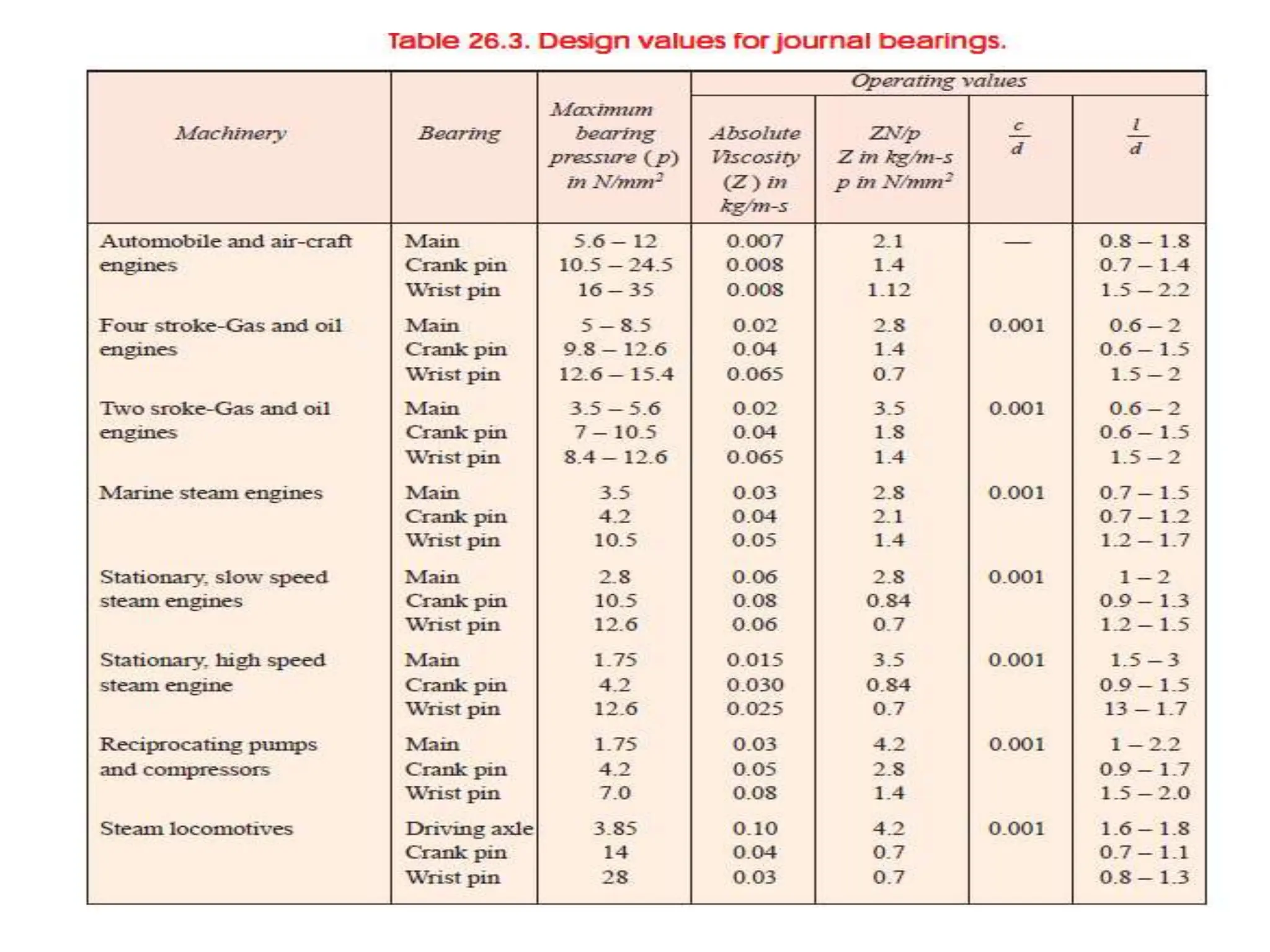 bearing.pptx, type of bearing, selection of bearing | PPTX
