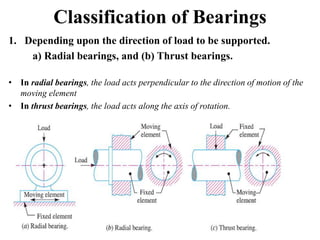 bearing.pptx, type of bearing, selection of bearing | PPTX