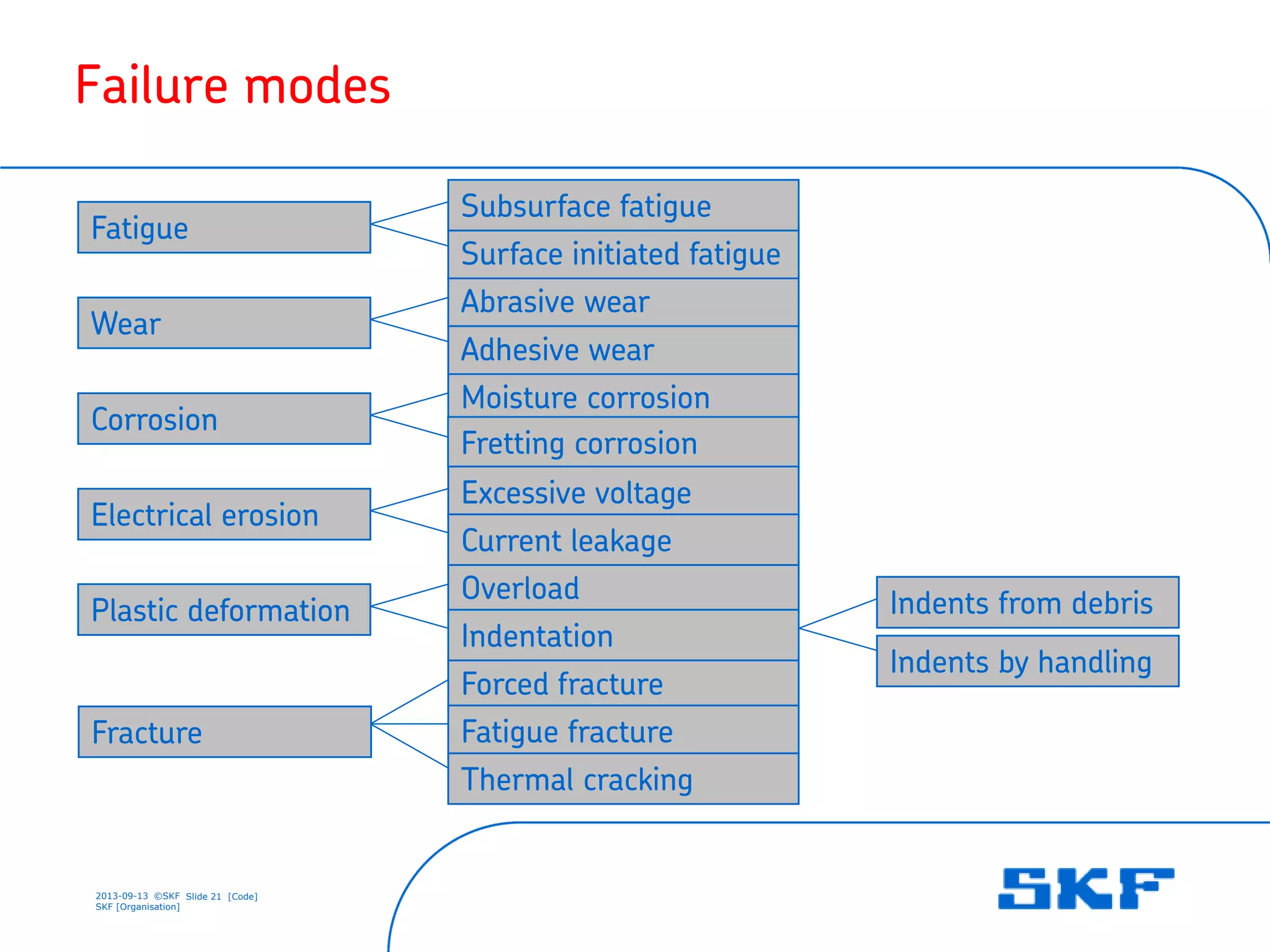 Bearing failure-analysis | PDF