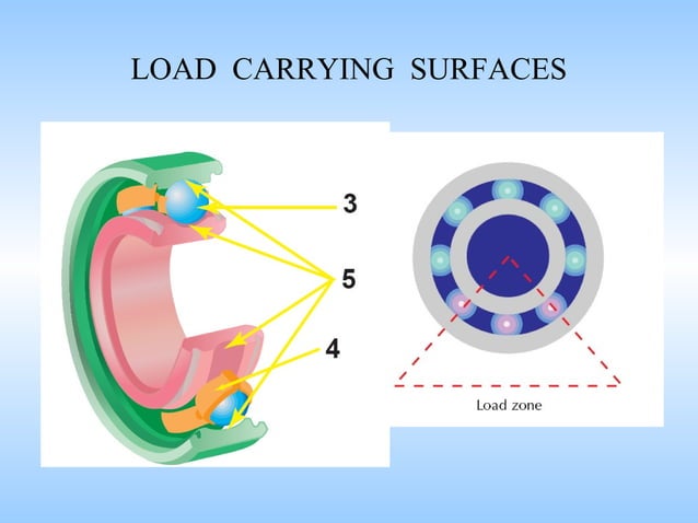 Bearing and Lubrication | PPT | Chemistry | Science