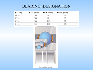 Bearing and Lubrication | PPT