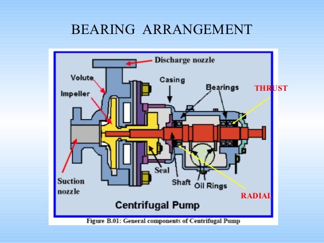 Bearing and Lubrication