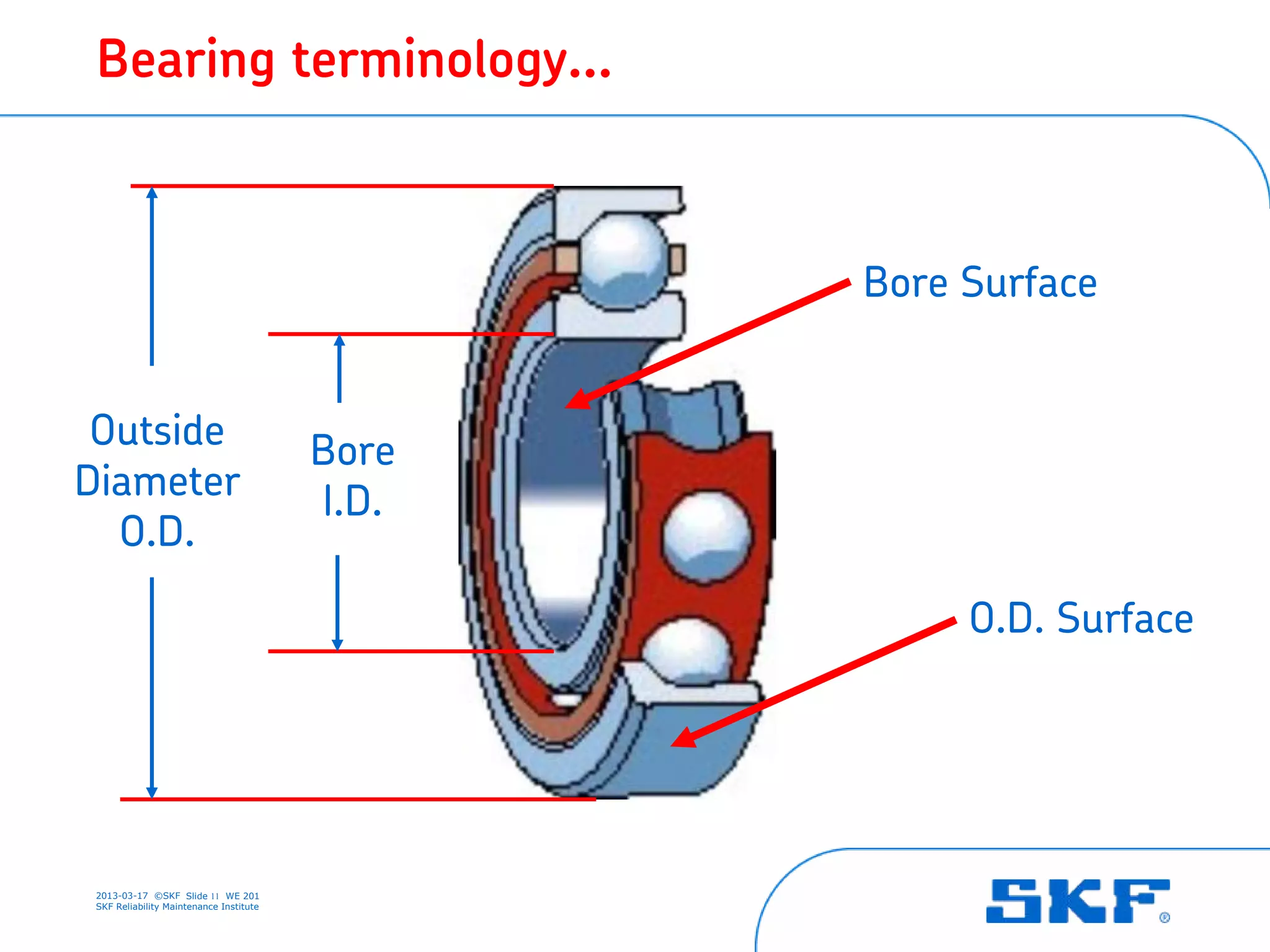 Bearing basics SKF | PDF