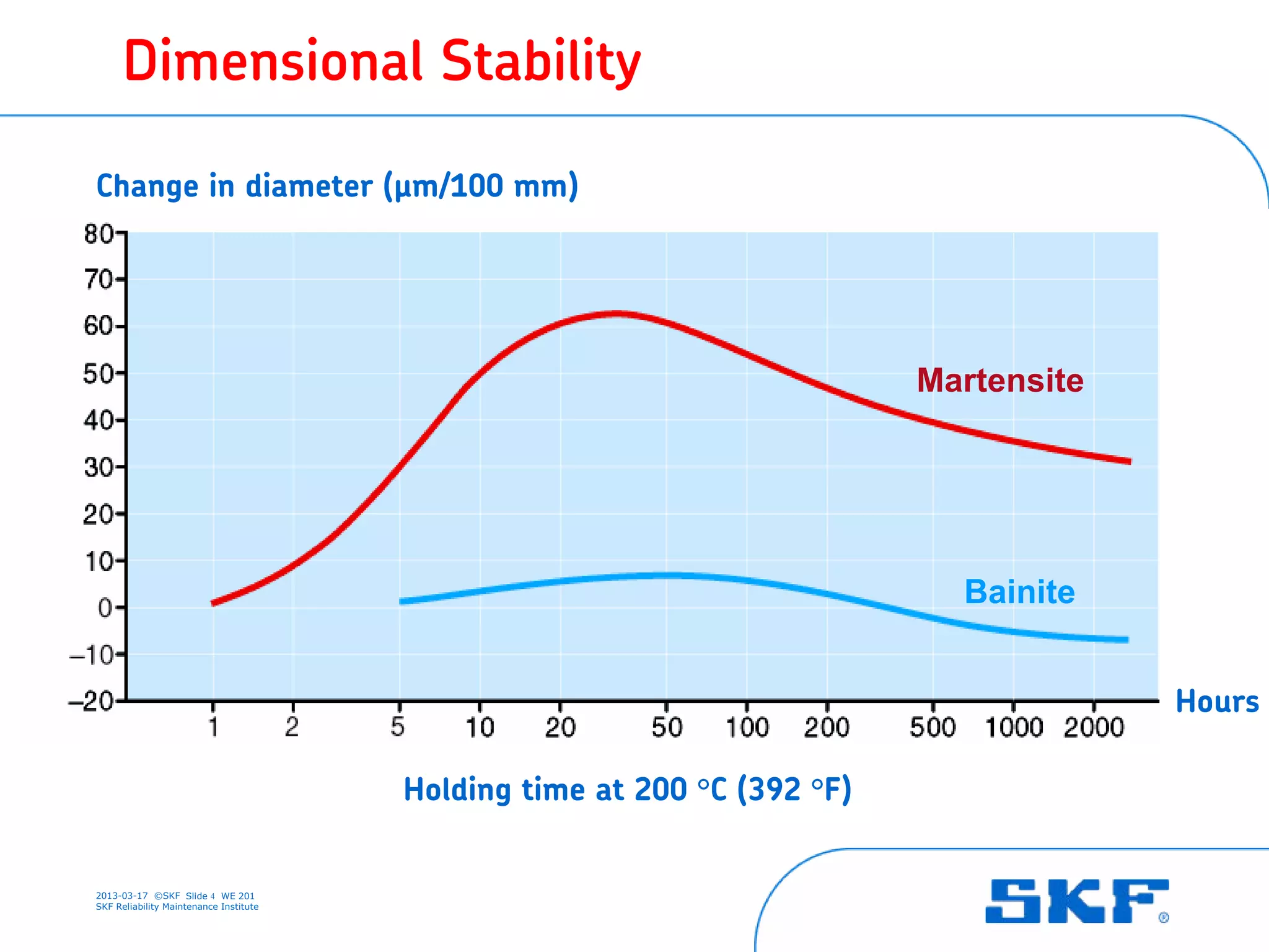 Bearing basics SKF | PDF