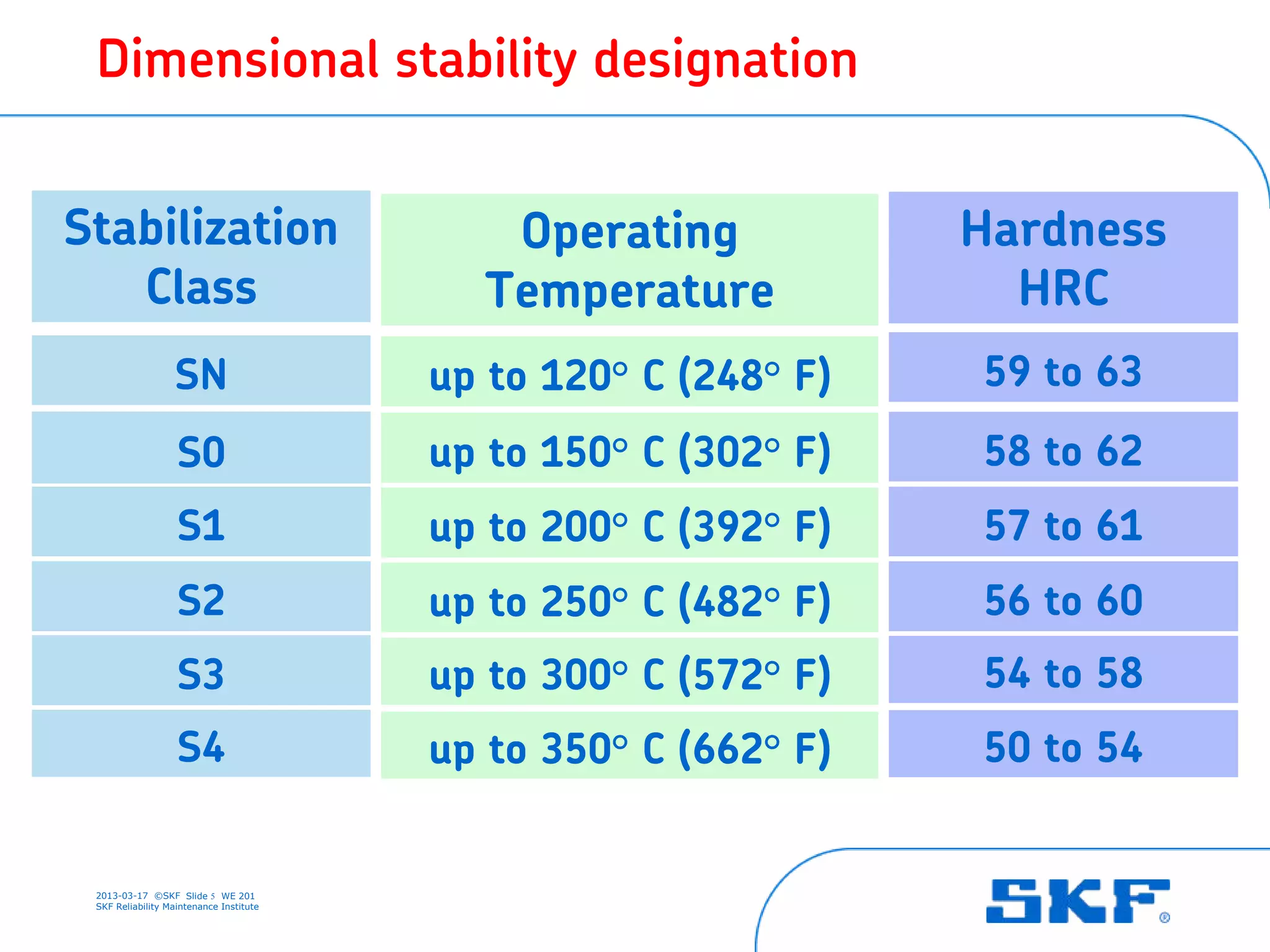 Bearing basics SKF | PDF