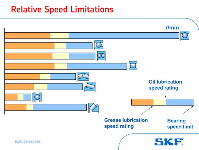 Bearing basics SKF | PDF