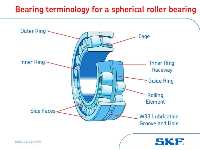Bearing basics SKF