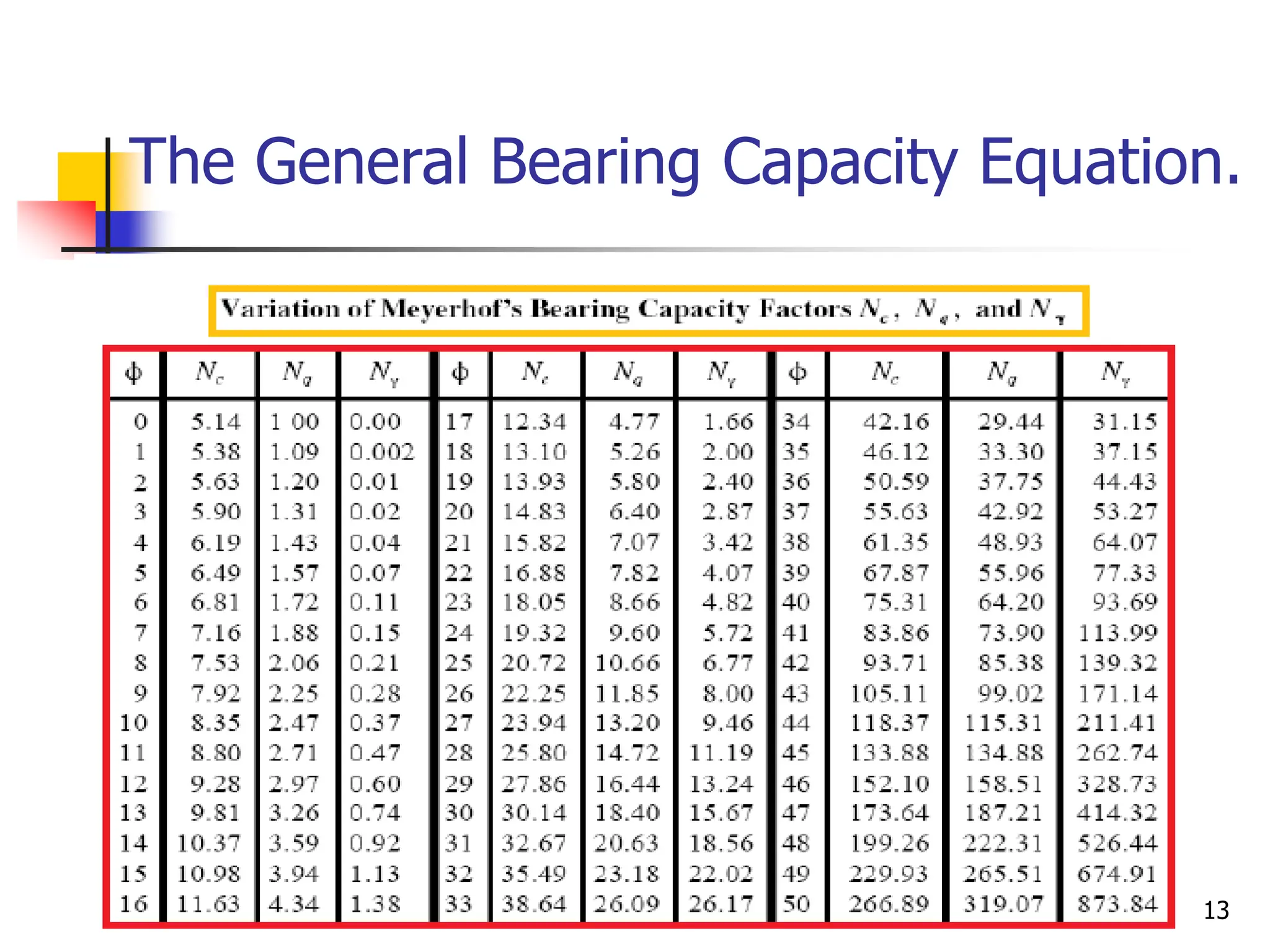 BEARING CAPACITY OF SOIL - THEORY AND CONCEPTS.ppt