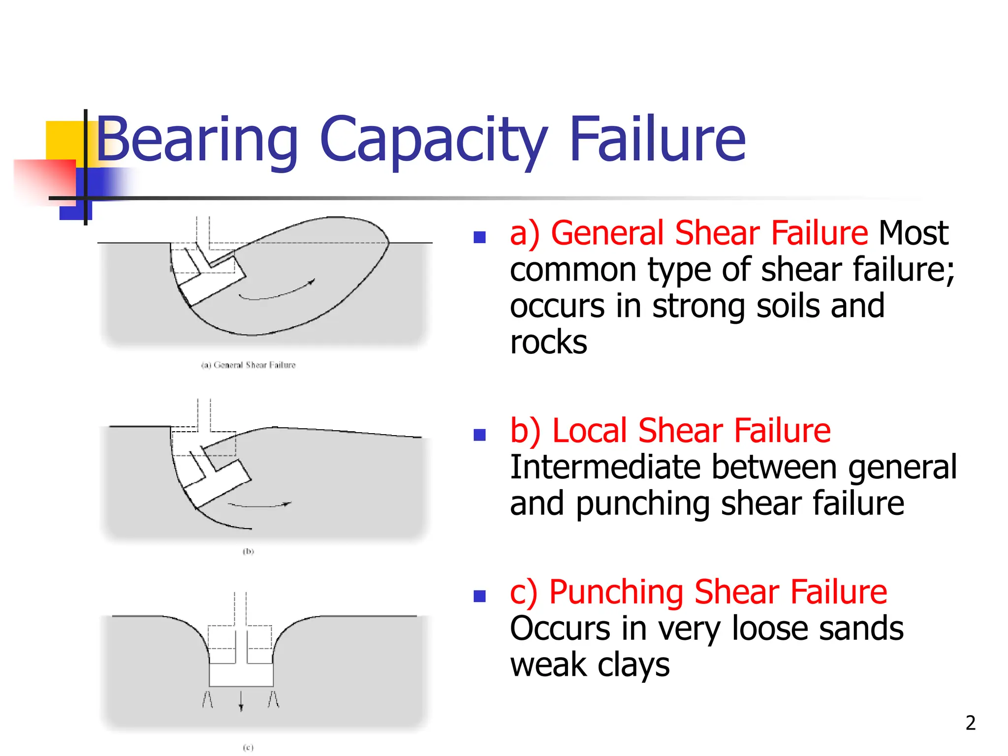 BEARING CAPACITY OF SOIL - THEORY AND CONCEPTS.ppt