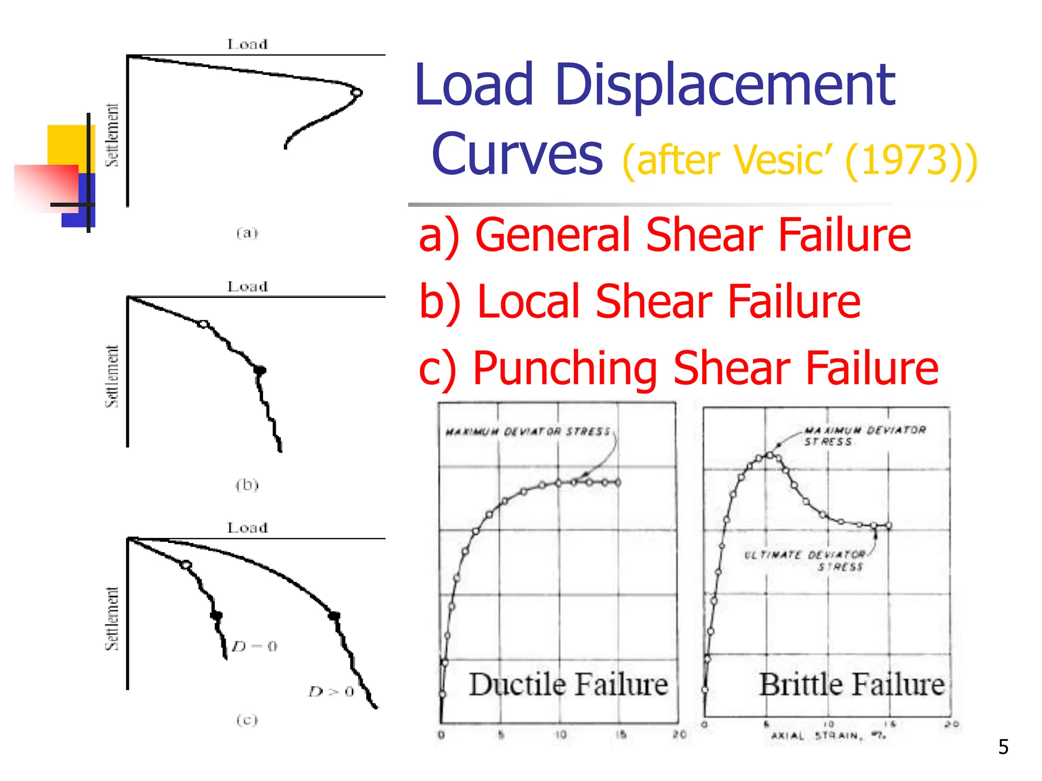 BEARING CAPACITY OF SOIL - THEORY AND CONCEPTS.ppt