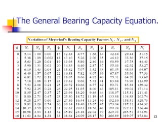 BEARING CAPACITY OF SOIL - THEORY AND CONCEPTS.ppt