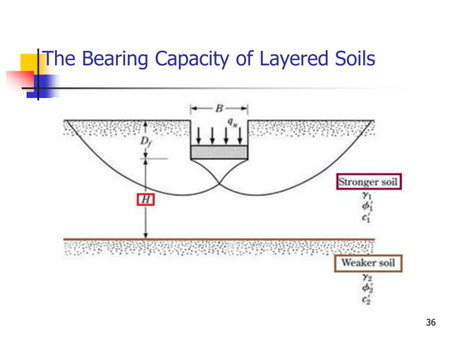 BEARING CAPACITY OF SOIL - THEORY AND CONCEPTS.ppt | Geology | Science