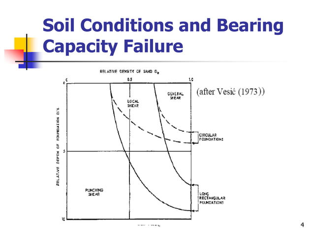BEARING CAPACITY OF SOIL - THEORY AND CONCEPTS.ppt | Geology | Science