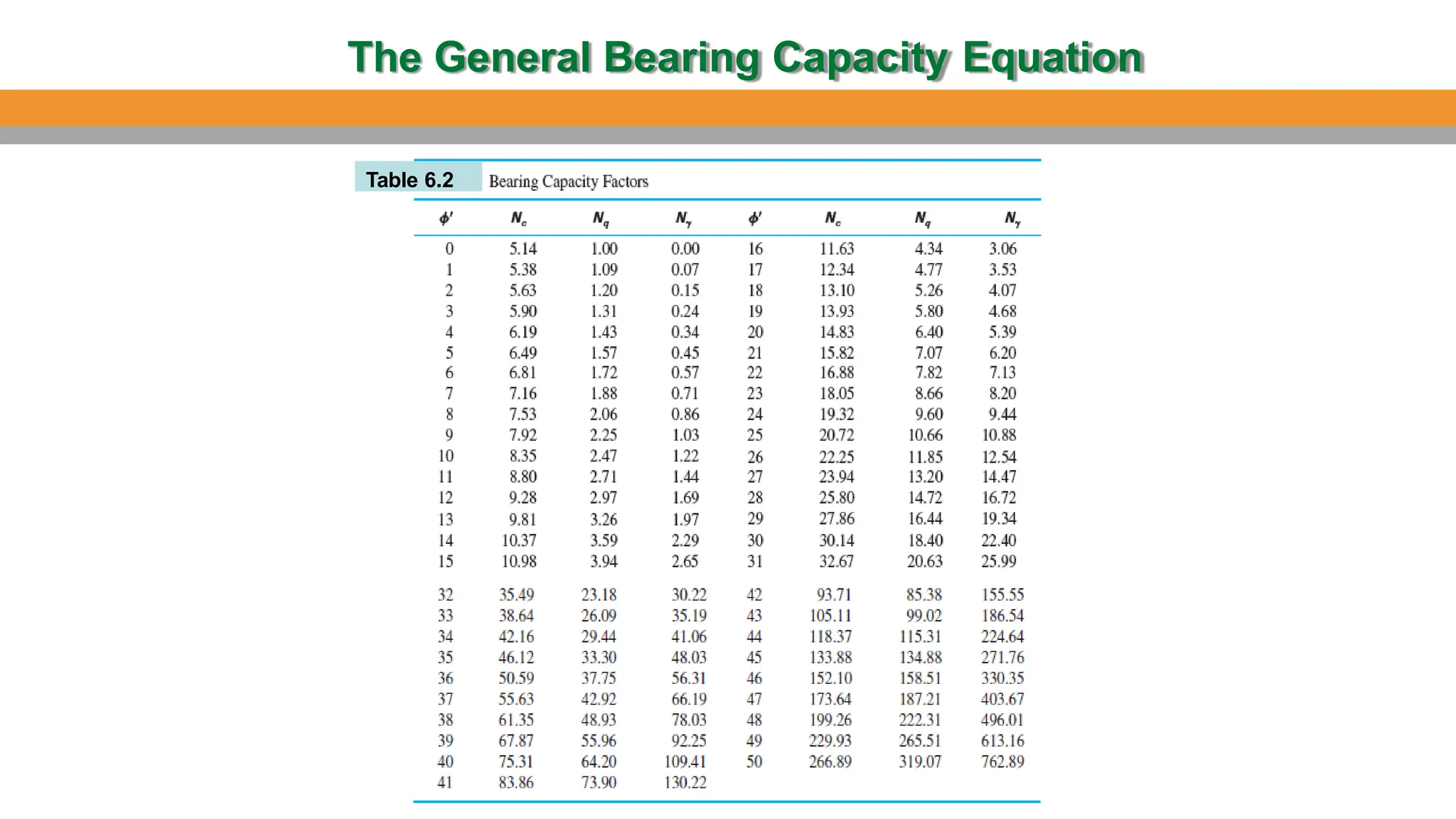 Bearing capacity of Shallow Foundation Numerical Problems | PPTX