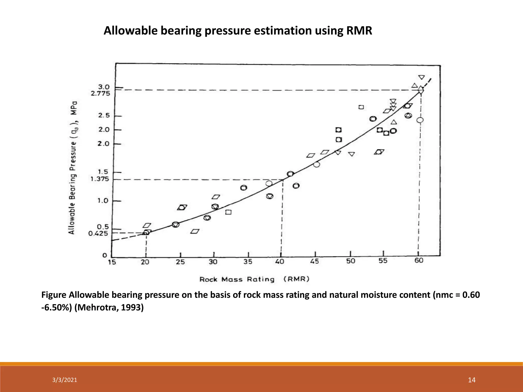 Bearing capacity estimation rocks for foundation | PPTX