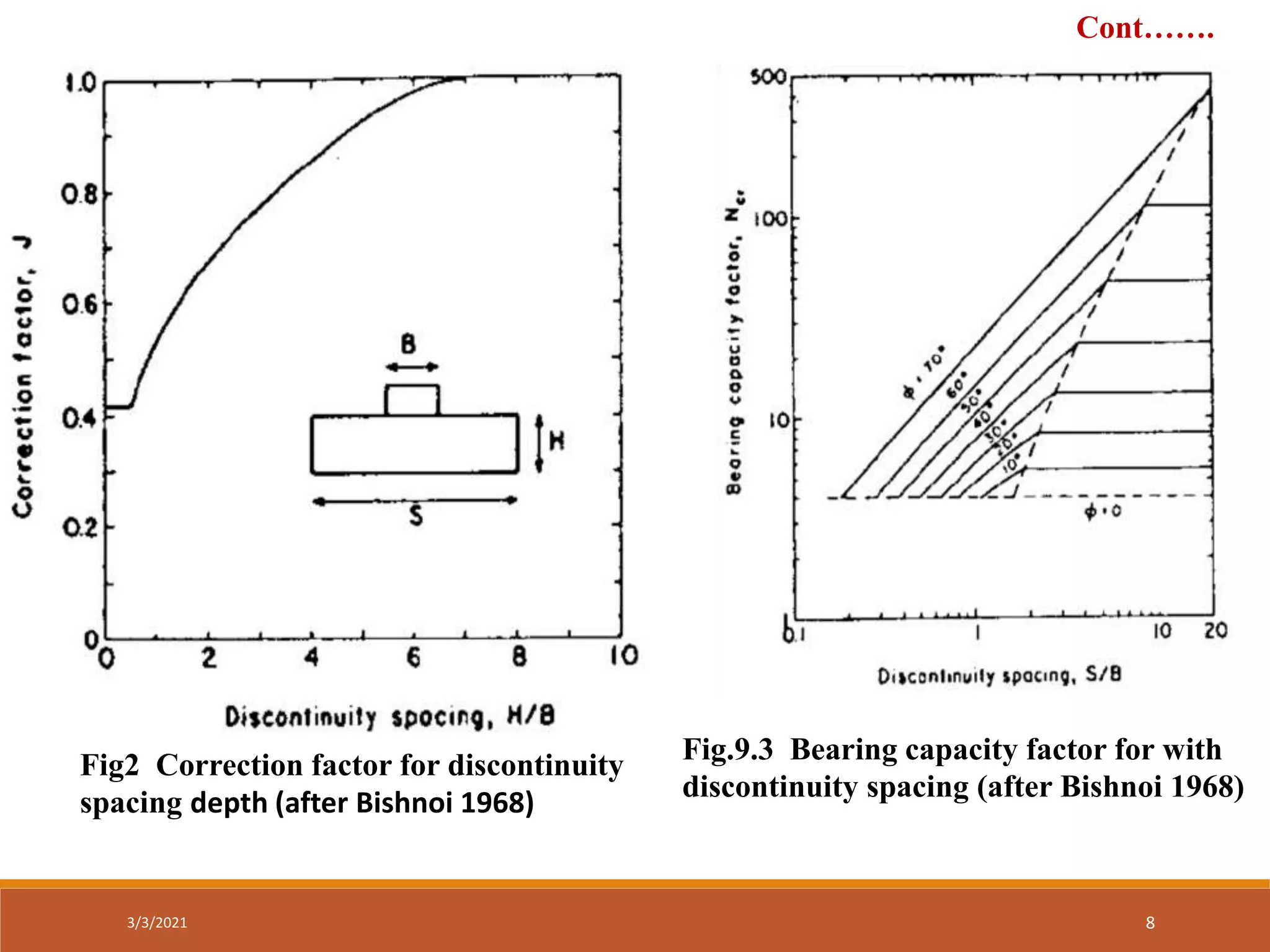 Bearing capacity estimation rocks for foundation | PPTX