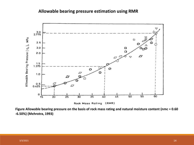 Bearing capacity estimation rocks for foundation | PPTX | Civil ...