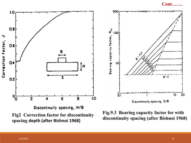 Bearing capacity estimation rocks for foundation | PPTX | Civil Engineering Industry | Industries