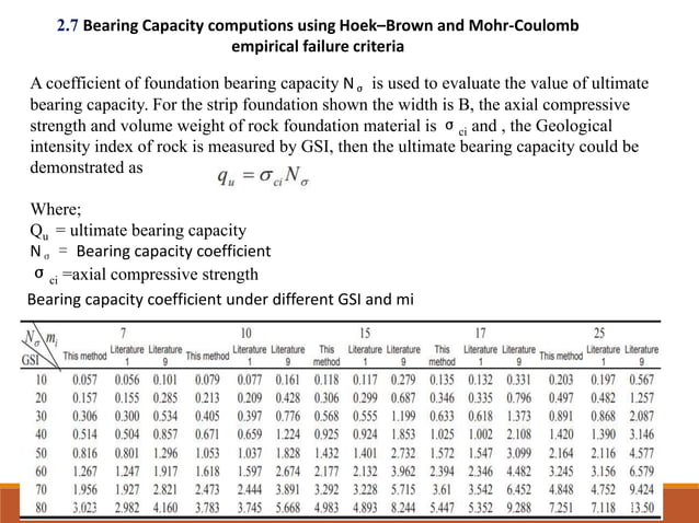 Bearing capacity estimation rocks for foundation | PPTX | Civil ...