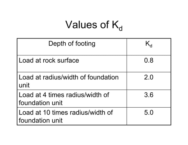 Bearing capacity of rock | PDF | Civil Engineering Industry | Industries